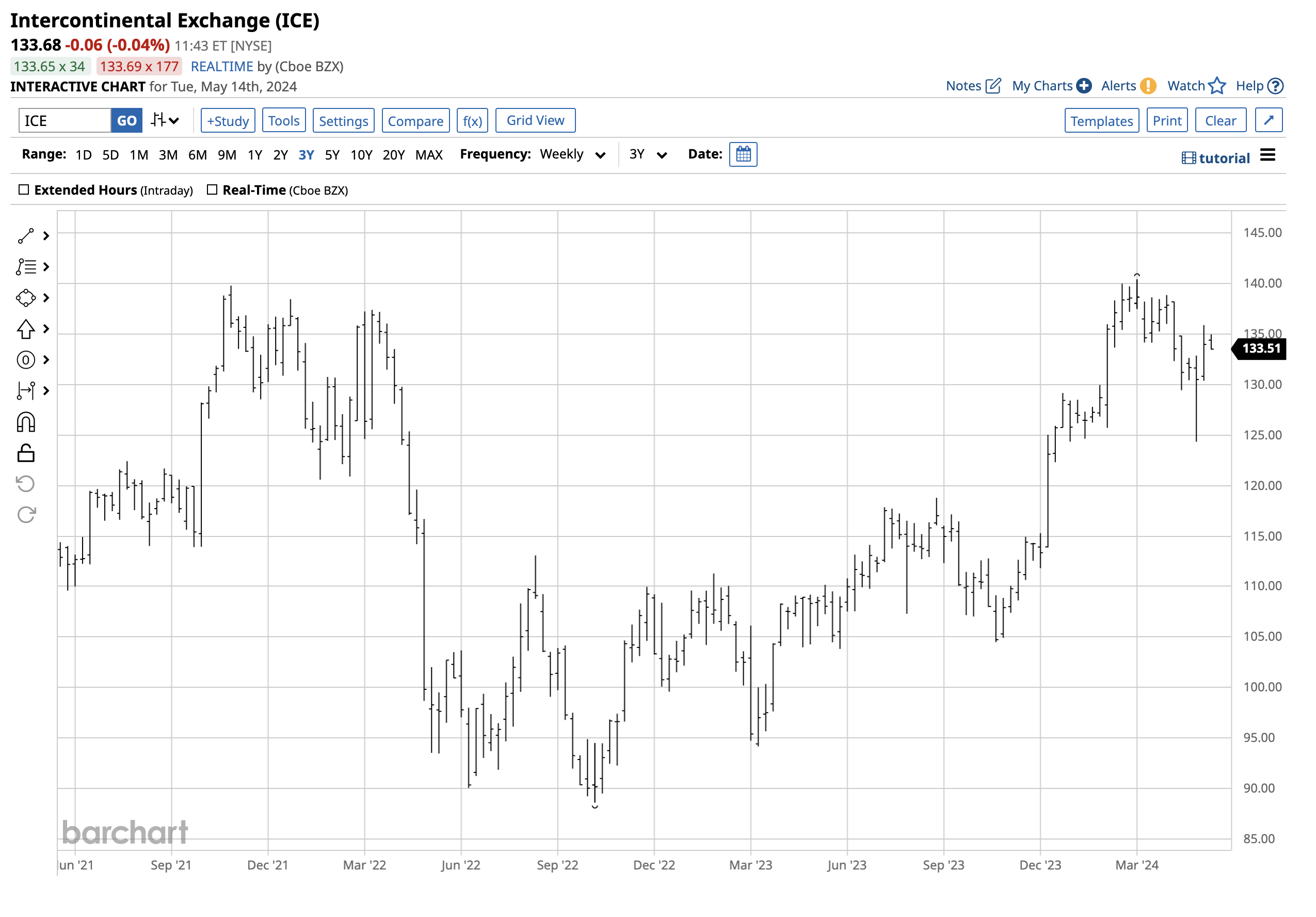 Intercontinental Exchange Faces Headwinds As The CME/ICE Grip On ...