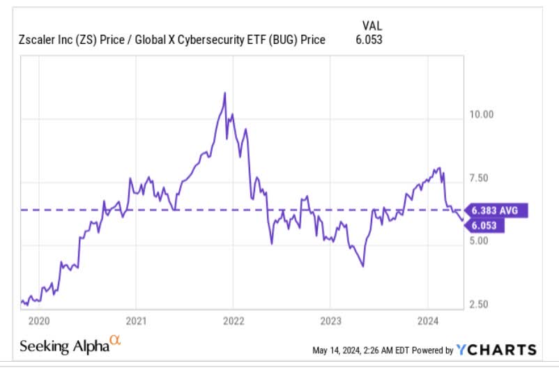 Is Zscaler Stock A Good Buy Ahead Of Its Q3 Results? (NASDAQ:ZS ...