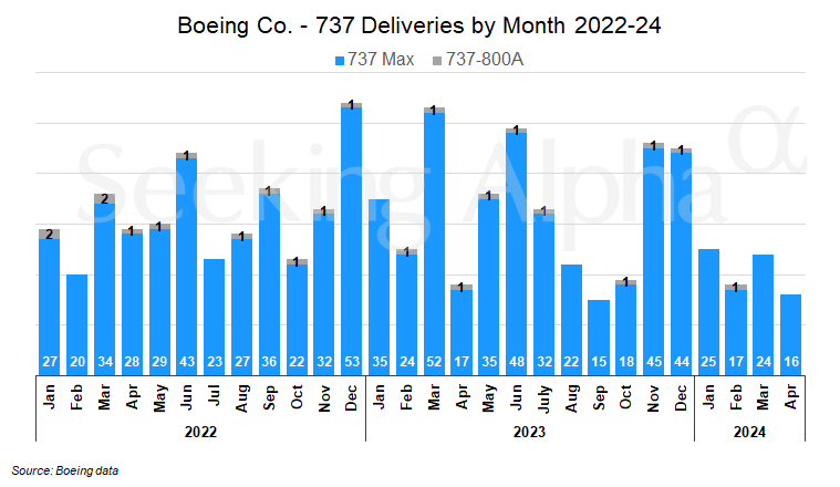 Boeing's deliveries hit two-year low in April at 24 planes (NYSE:BA) | Seeking Alpha