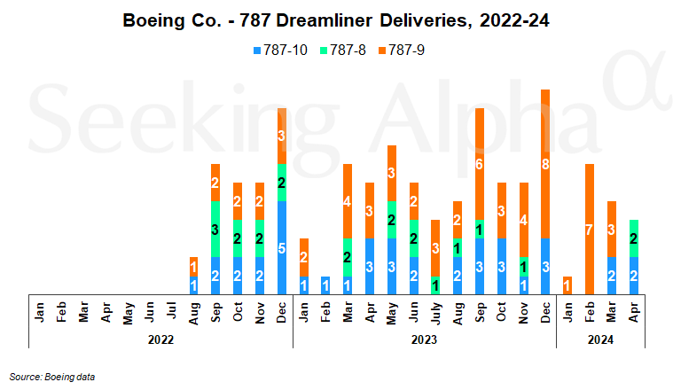 Boeing's deliveries hit two-year low in April at 24 planes (NYSE:BA) | Seeking Alpha