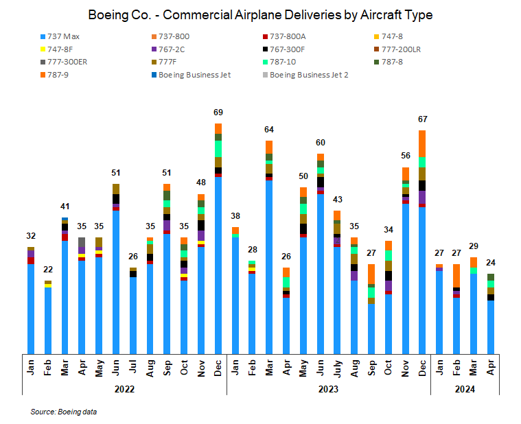Boeing's deliveries hit two-year low in April at 24 planes (NYSE:BA) | Seeking Alpha