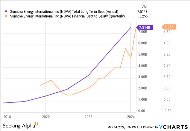 Sunnova: Strong Growth But Needs More Scaling To Become Profitable ...
