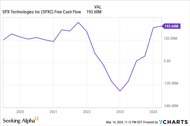 SPX Technologies: Transformation Delivers High Returns And Promises More Growth (NYSE:SPXC ...