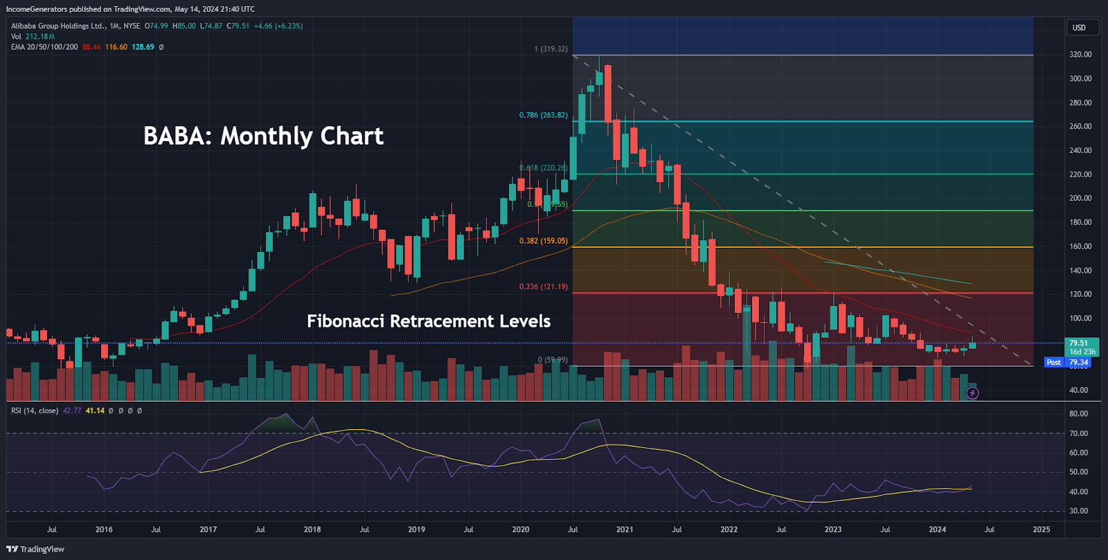 Alibaba: 'Dead Money' Continues To Disappoint (Technical Analysis ...