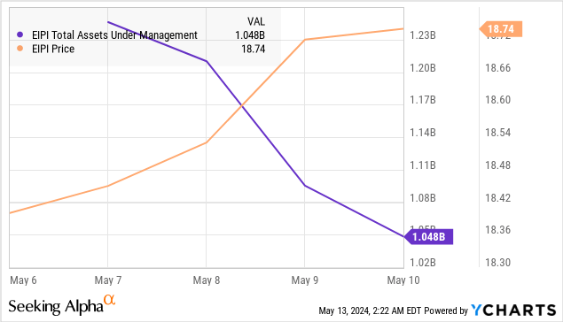 First Trust MLP CEF Merger Closes, Now EIPI ETF (NYSEARCA:EIPI ...