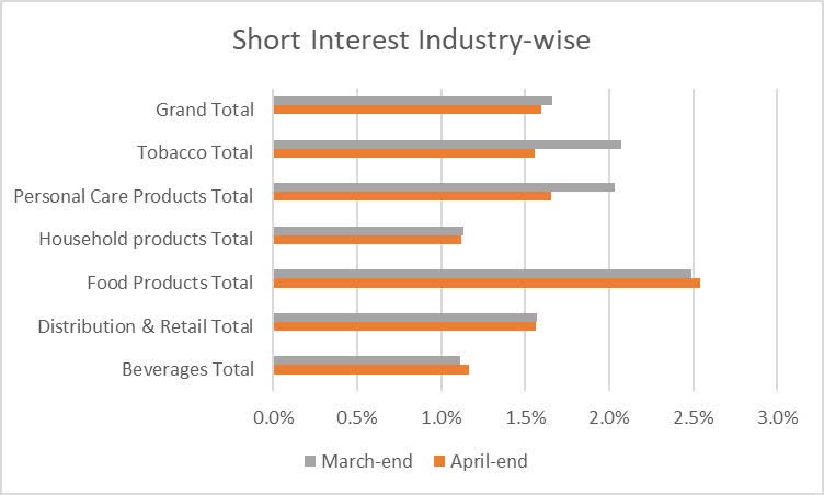 Walmart remains least shorted S&P 500 consumer staple stock in April ...