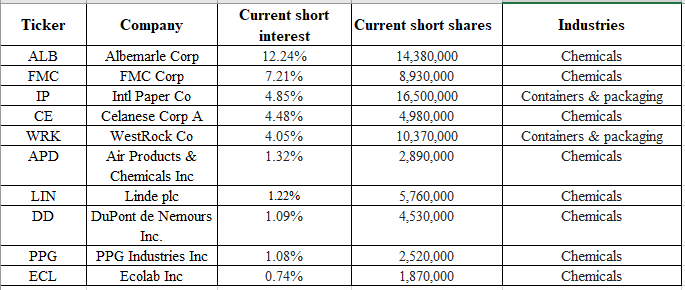 Most shorted S&P 500 materials stocks in April (NYSEARCA:XLB) | Seeking ...