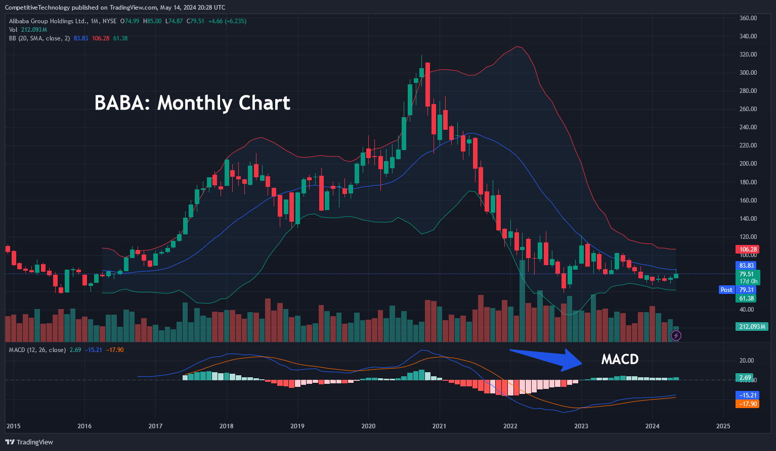 Alibaba: 'Dead Money' Continues To Disappoint (Technical Analysis ...