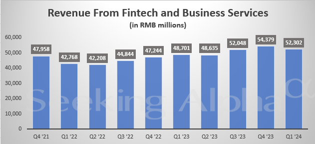 Tencent Revenue from online advertising falls after three straight ...
