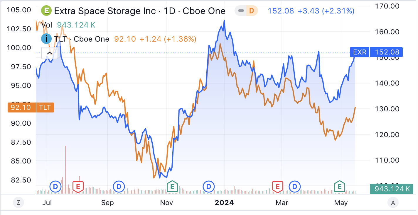 Extra Space Storage Stock: Results Are Improving, But Rates A Risk ...