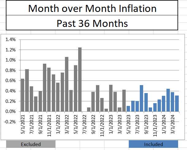April Inflation: May To August Reports Will Dictate Fed Policy (SP500 ...