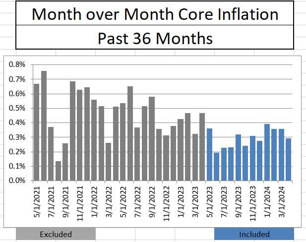 April Inflation: May To August Reports Will Dictate Fed Policy (SP500 ...