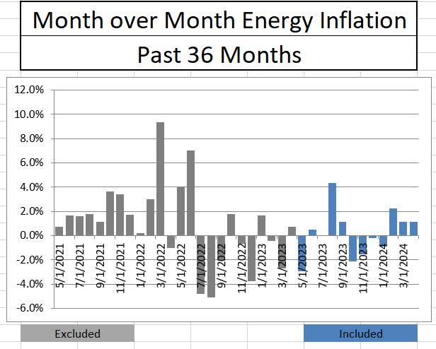 April Inflation: May To August Reports Will Dictate Fed Policy (SP500 ...
