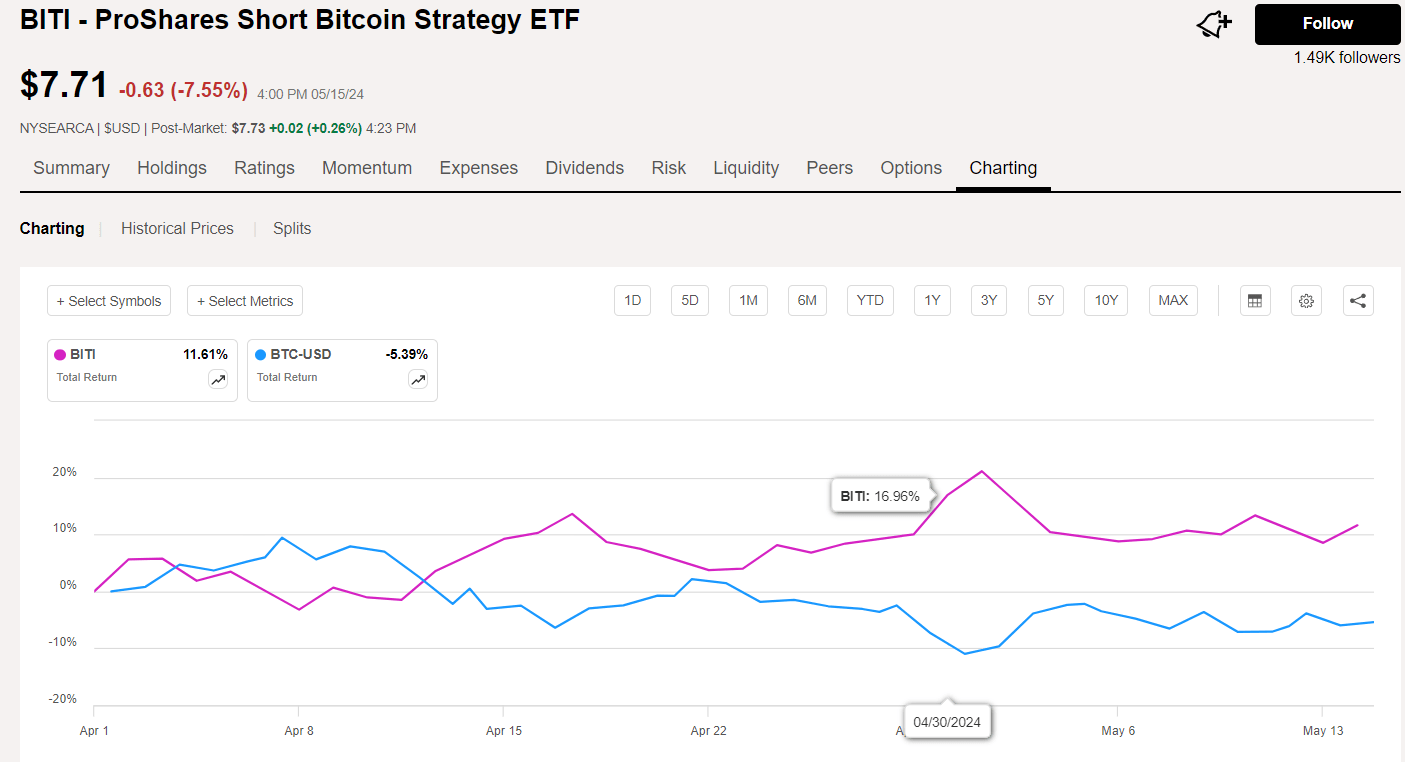 BITO And BITI: A Long/Short Bitcoin Strategy Plus Income | Seeking Alpha