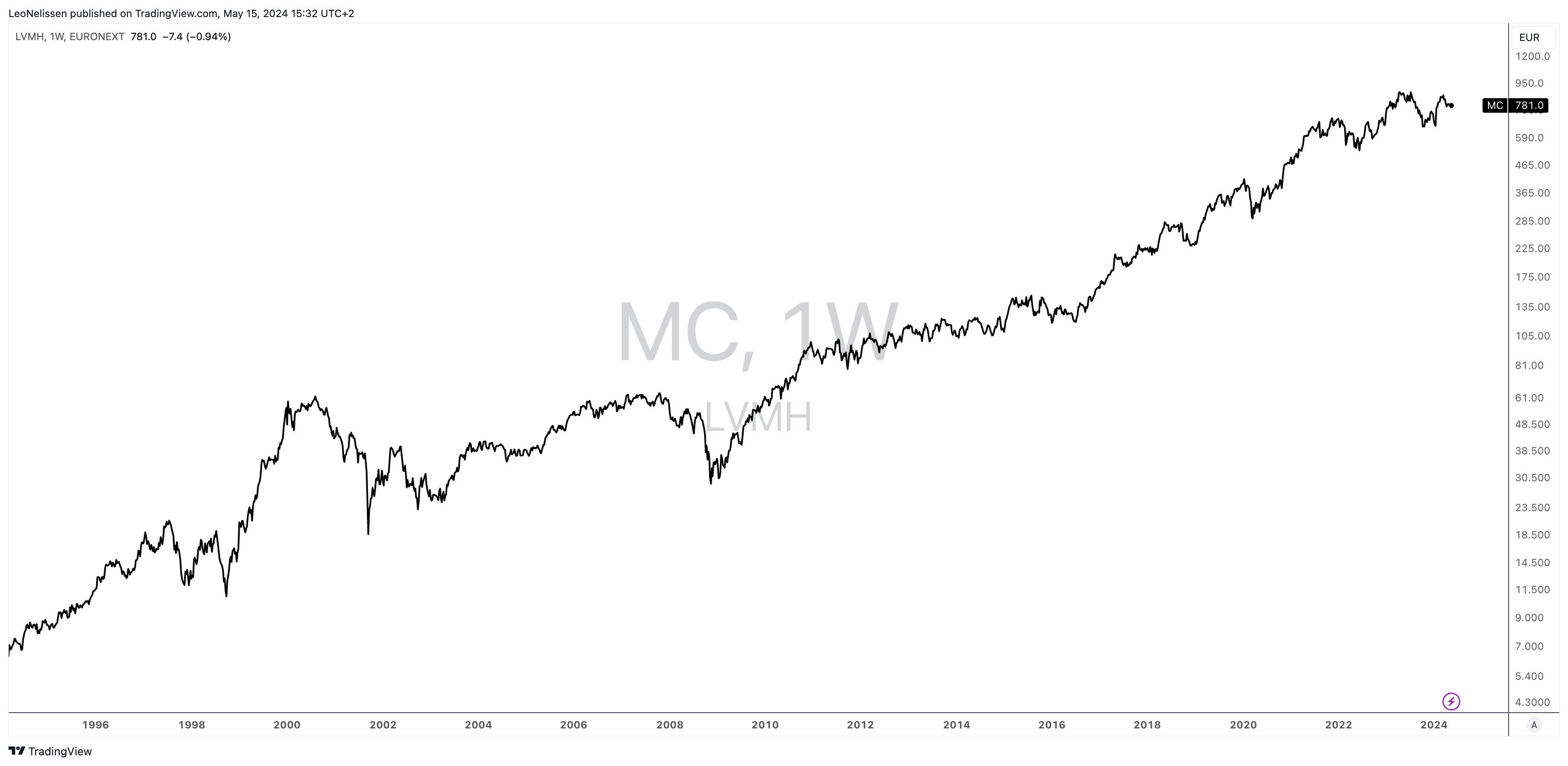 Let’s Do What LVMH Does: Buying High-Quality Real Estate | Seeking Alpha