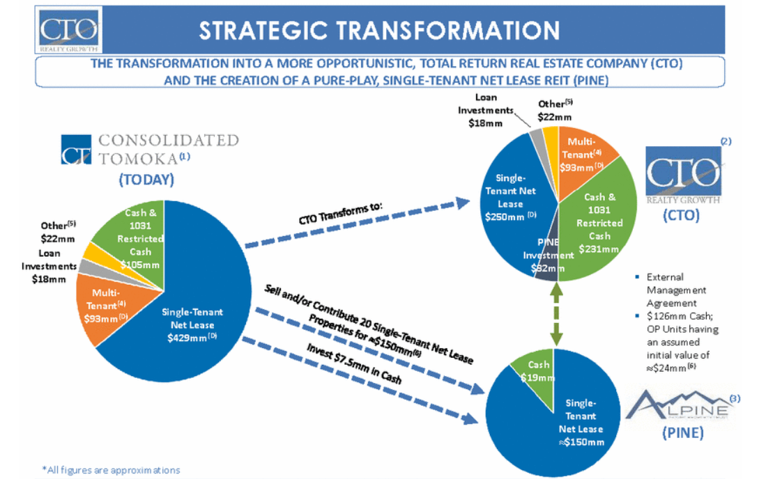 Avoid Meme Stocks, Invest The 'REIT' Way | Seeking Alpha