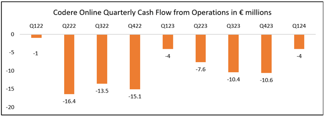 Codere Online: Growing Strongly, Yet Persistent Risks Remain (NASDAQ ...