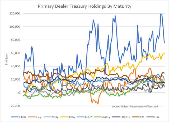 Primary Dealers Double Treasury Holdings Since QT Began | Seeking Alpha