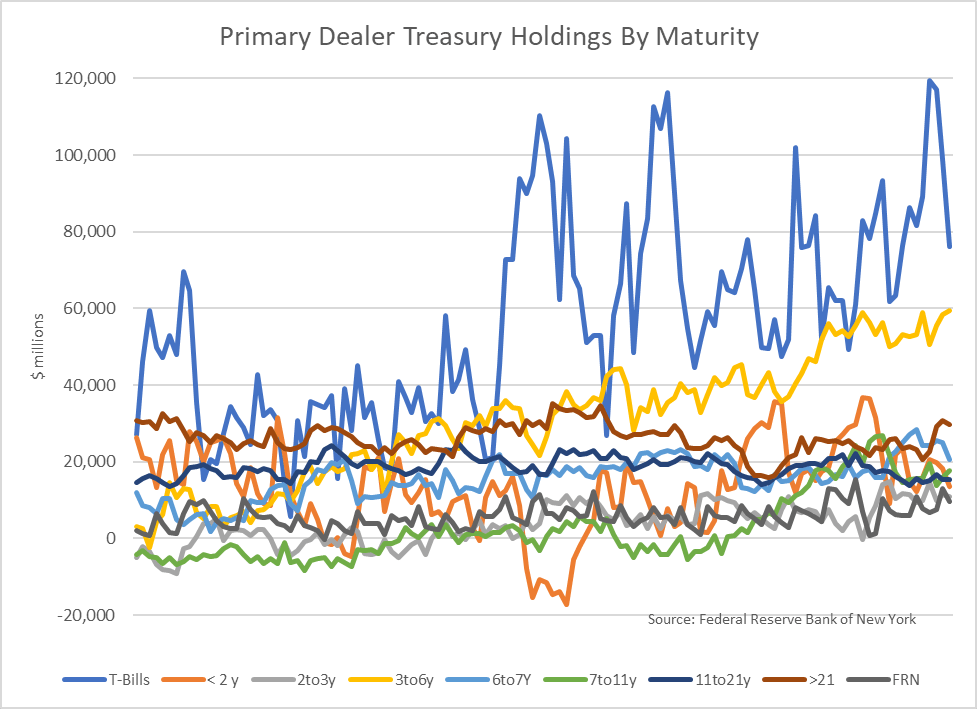 Primary Dealers Double Treasury Holdings Since QT Began | Seeking Alpha