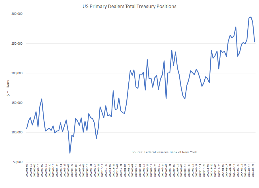 Primary Dealers Double Treasury Holdings Since QT Began | Seeking Alpha