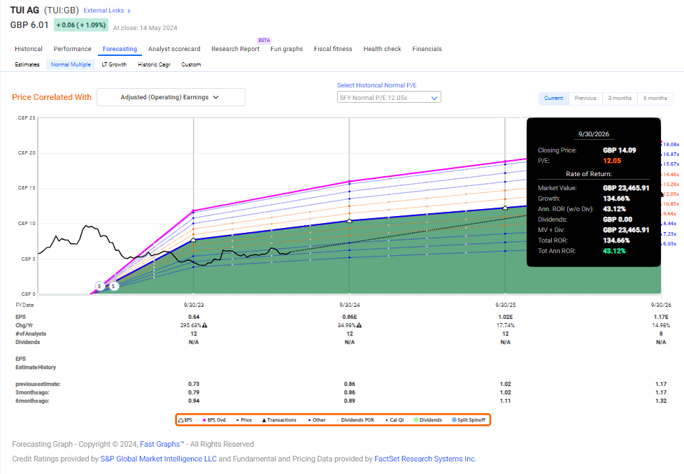 TUI AG's Stability Is Increasing And Improving (TUIFF) | Seeking Alpha