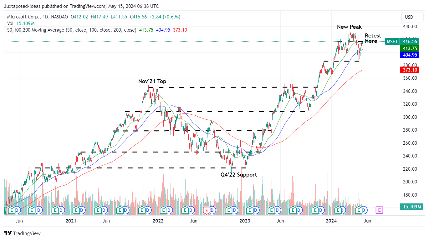 Microsoft: Market Leaders Never Come Cheap - Cloud/AI Remain Growth ...