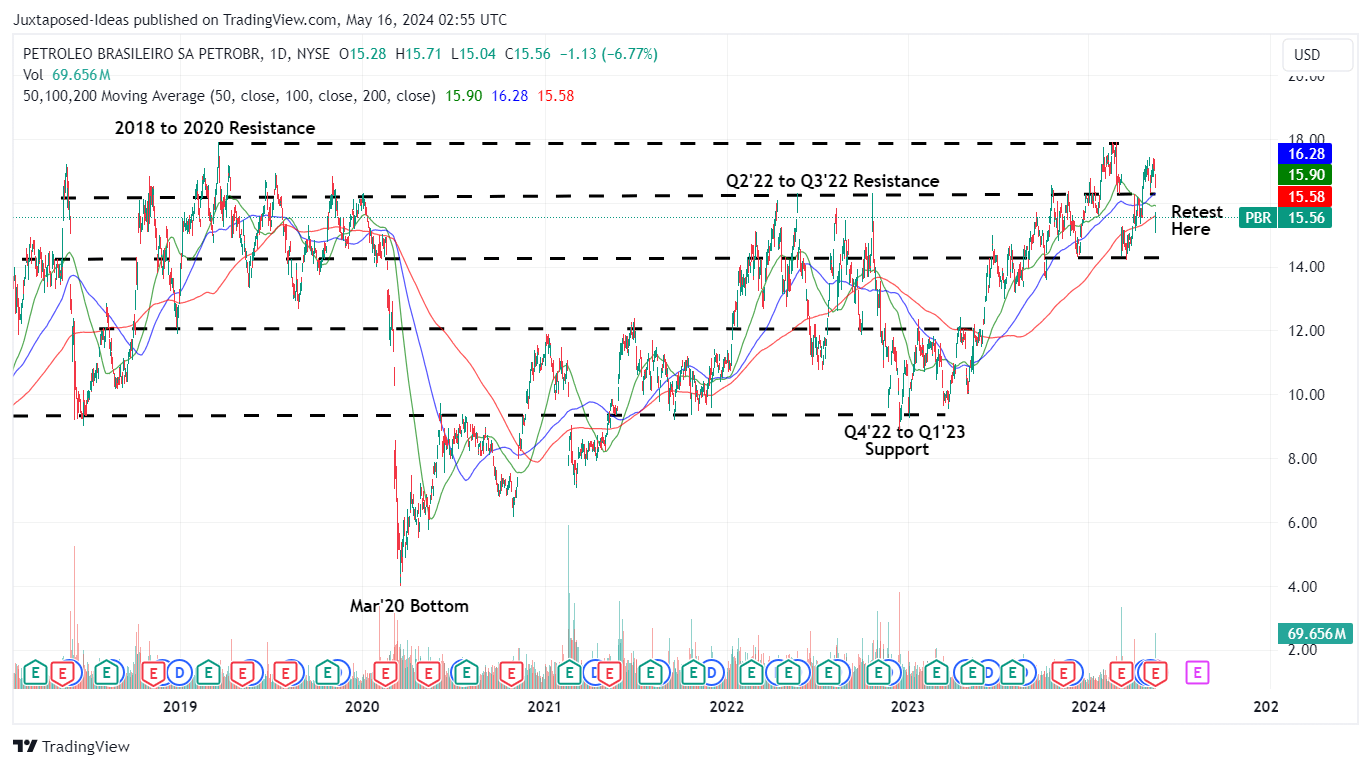 Petrobras Stock: Thank The Market's Overreaction For The Rich Dividend ...