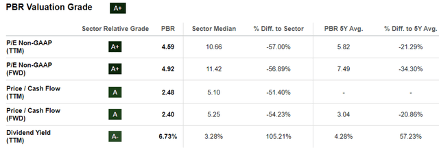 Petrobras Stock: Thank The Market's Overreaction For The Rich Dividend ...