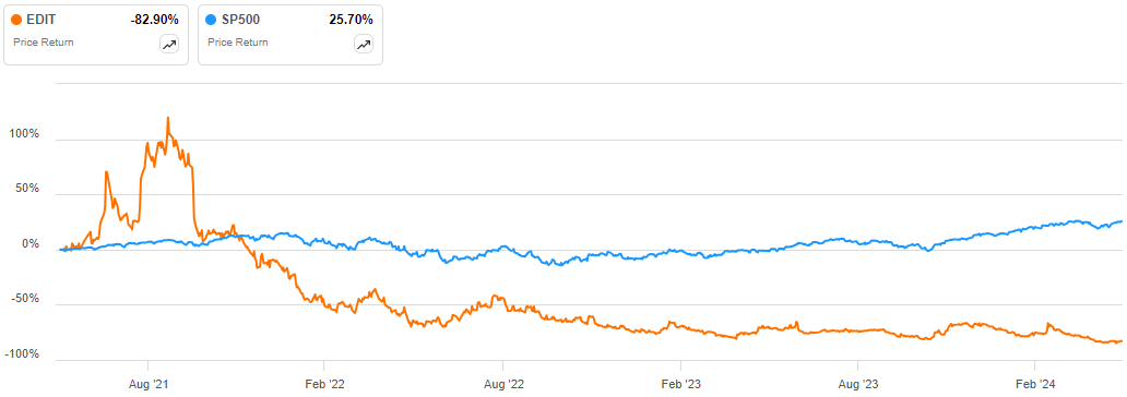 Editas Medicine, Inc.: Promising Milestone Achieved But Be Patient ...