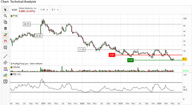Editas Medicine, Inc.: Promising Milestone Achieved But Be Patient ...