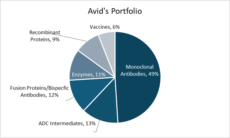 Avid Bioservices: A Unique Growth Story With Many Tailwinds And ...