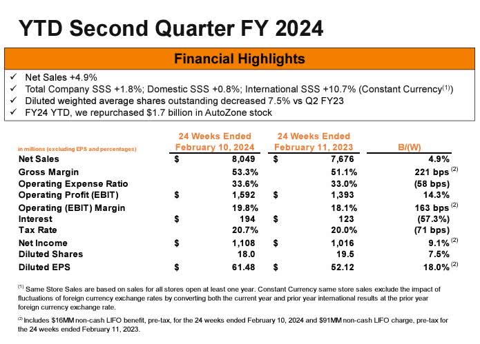 AutoZone: Continuing On The Path To Success (NYSE:AZO) | Seeking Alpha