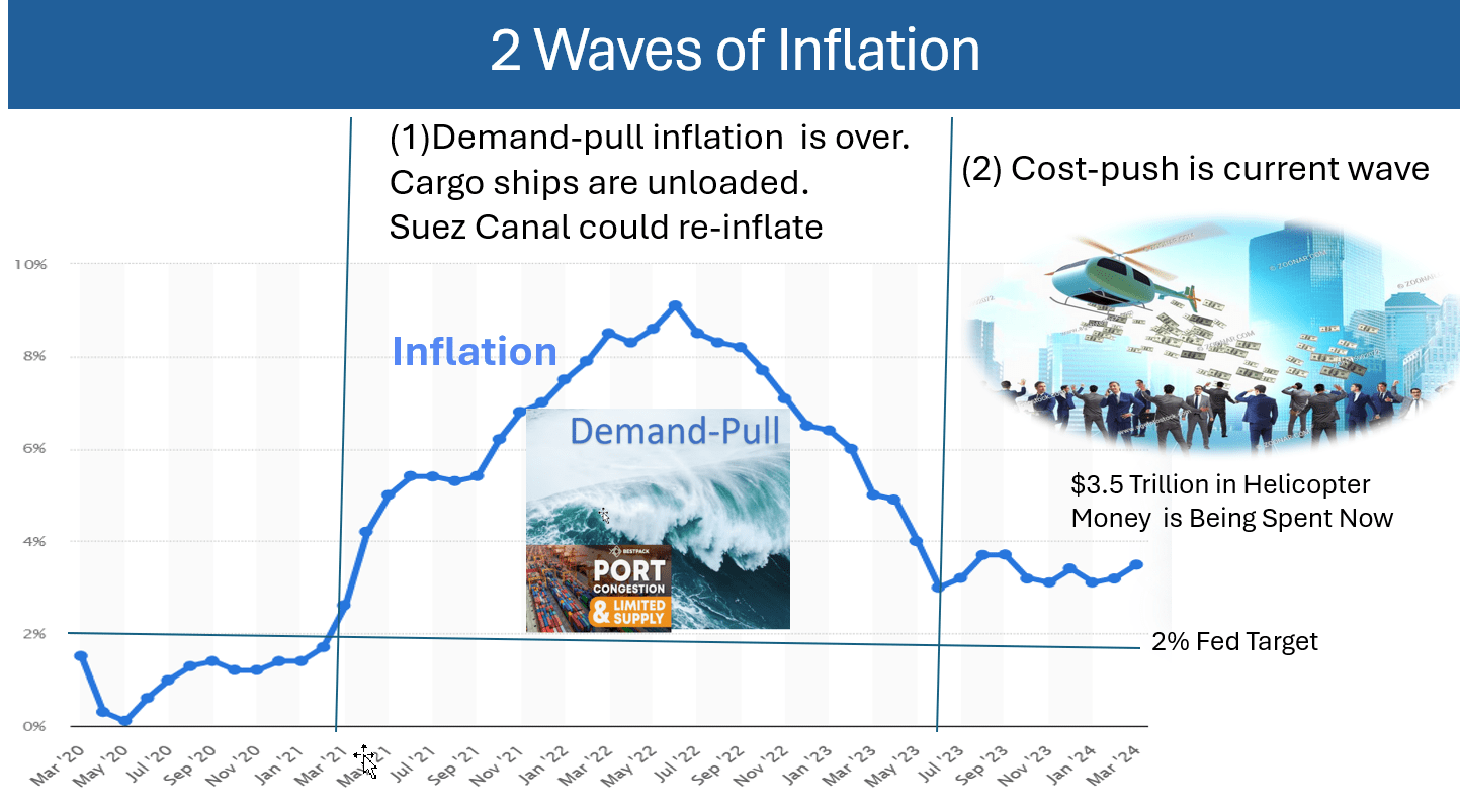 This Current Wave Of Inflation Is Not Transitory, The First Wave Was ...
