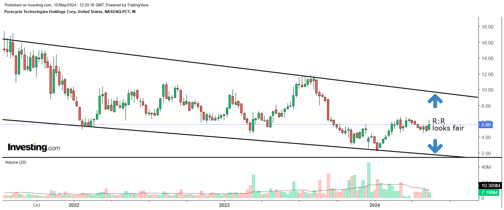 PureCycle Technologies- Walking A Tightrope Amidst Execution Challenges ...