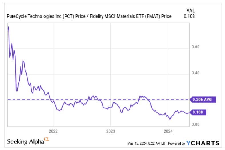 PureCycle Technologies- Walking A Tightrope Amidst Execution Challenges ...