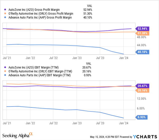 AutoZone: Continuing On The Path To Success (NYSE:AZO) | Seeking Alpha