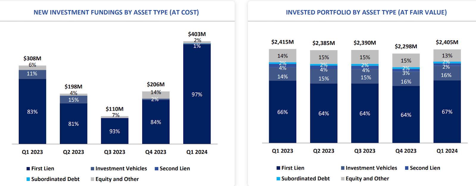 Bain Capital Specialty Finance: A Top-Rated BDC With Robust Outlook ...