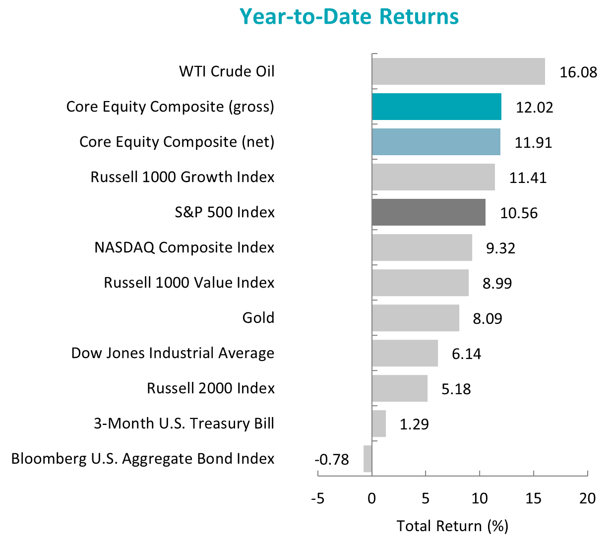 Aristotle Capital Core Equity Q1 2024 Commentary | Seeking Alpha