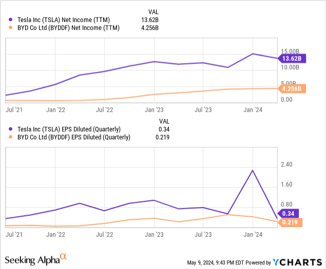 Why Are BYD Shares So Much Cheaper Than Tesla's? (OTCMKTS:BYDDY ...