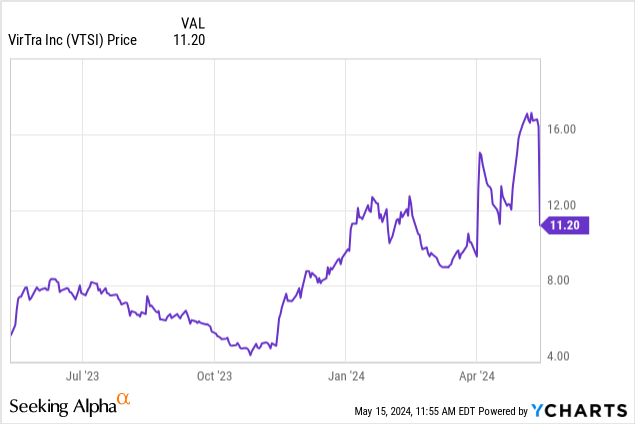 VirTra: Short-Term Hiccup Or Long-Term Troubles? (NASDAQ:VTSI) | Seeking Alpha