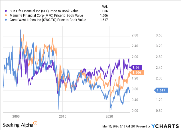Sun Life Financial: Not A Great Quarter (NYSE:SLF) | Seeking Alpha