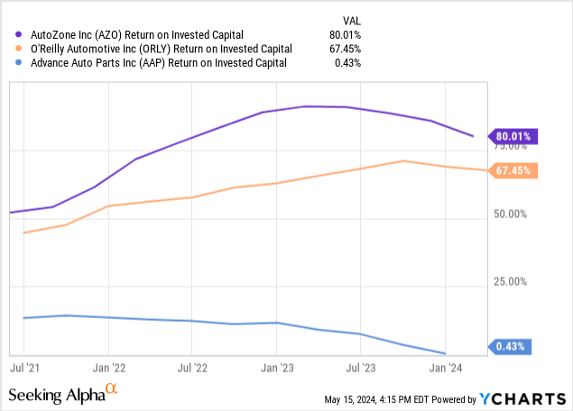 AutoZone: Continuing On The Path To Success (NYSE:AZO) | Seeking Alpha