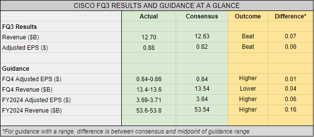 Cisco Earnings Summary: Earnings, revenue beat; issues strong guidance ...