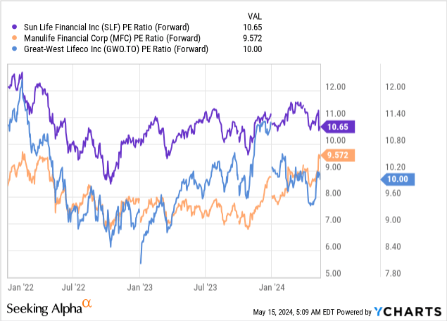 Sun Life Financial: Not A Great Quarter (NYSE:SLF) | Seeking Alpha