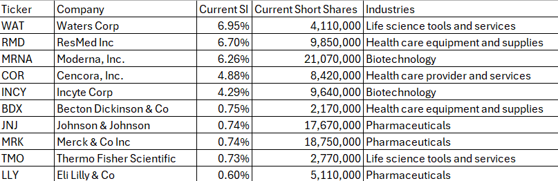 Short interest in S&P 500 healthcare sector dips in April | Seeking Alpha