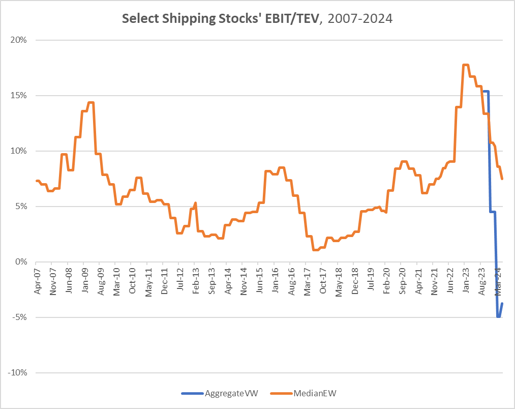 BOAT: Shipping Stocks Are A Momentum Buy (NYSEARCA:BOAT) | Seeking Alpha