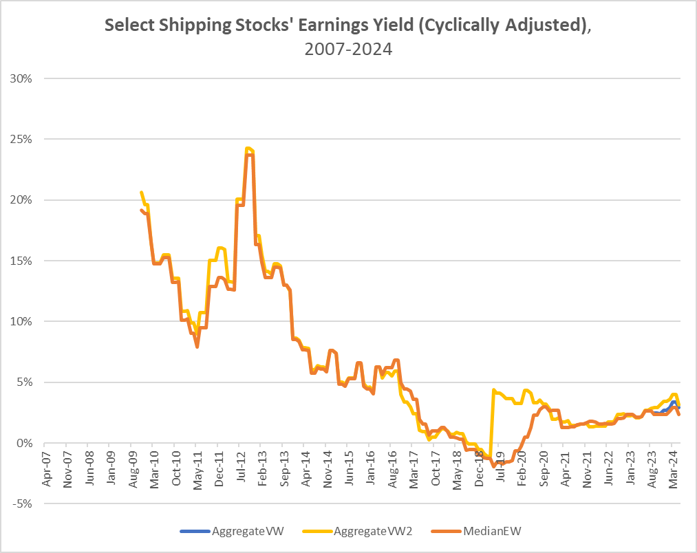 BOAT: Shipping Stocks Are A Momentum Buy (NYSEARCA:BOAT) | Seeking Alpha