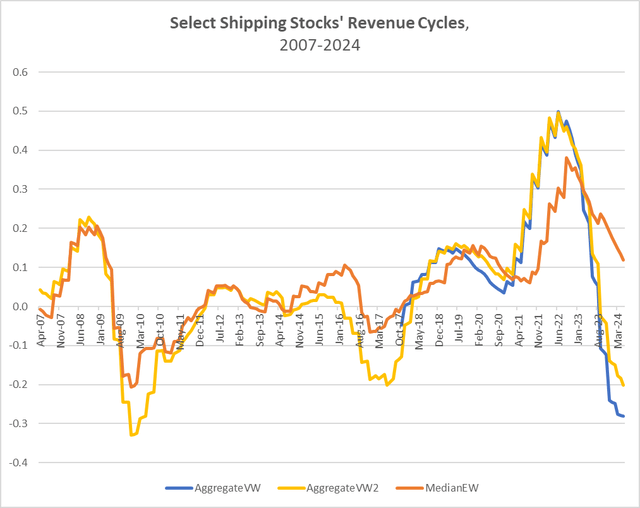 BOAT: Shipping Stocks Are A Momentum Buy (NYSEARCA:BOAT) | Seeking Alpha