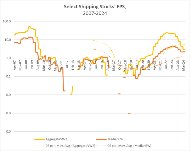 BOAT: Shipping Stocks Are A Momentum Buy (NYSEARCA:BOAT) | Seeking Alpha