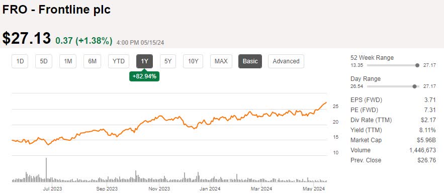 Frontline Is Up 83% In 1 Year, We Think There Is More To Come (NYSE:FRO ...